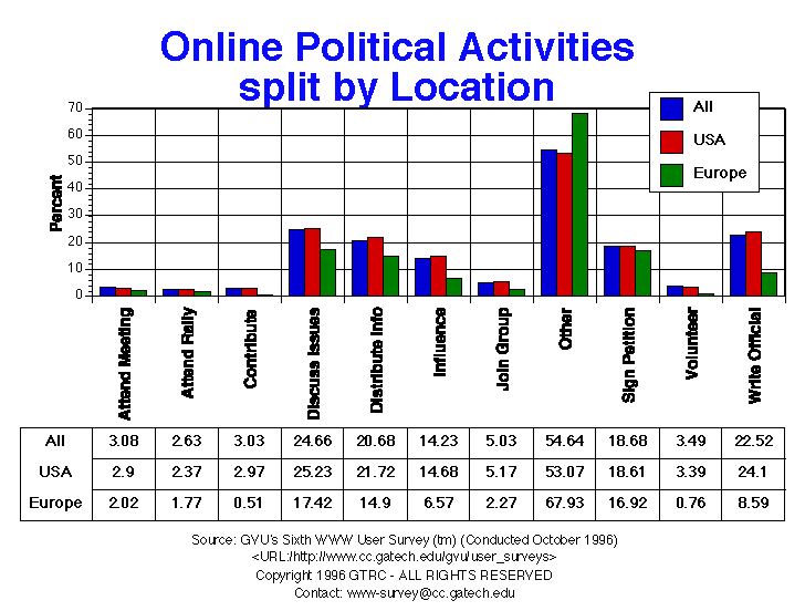 GVU's Sixth WWW User Survey Graphs