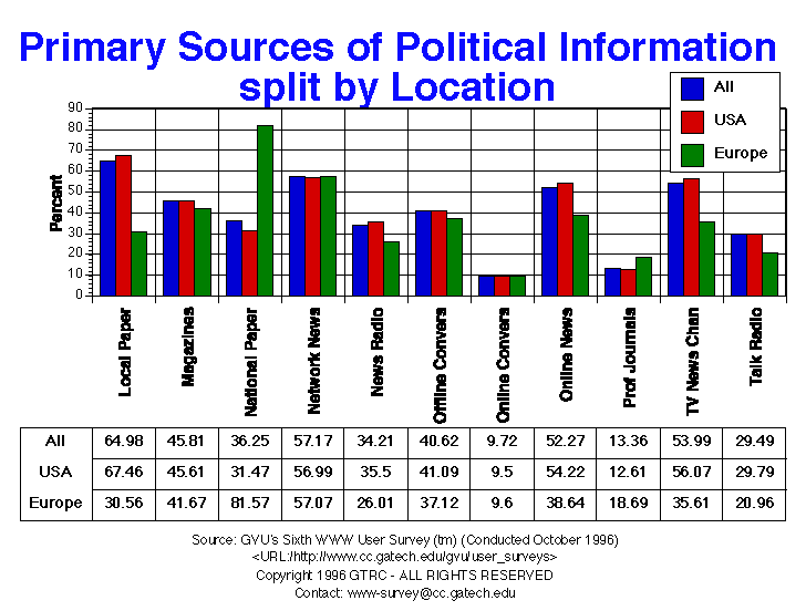 GVU's Sixth WWW User Survey Graphs