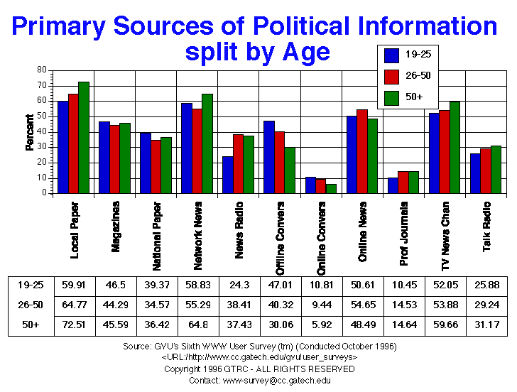 GVU's Sixth WWW User Survey Graphs