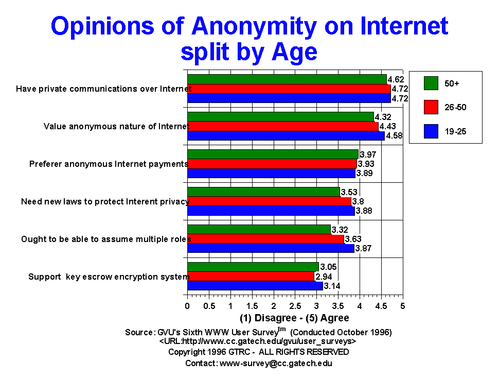 GVU's Sixth WWW User Survey Graphs