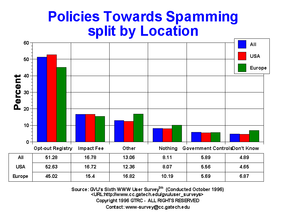 GVU's Sixth WWW User Survey Graphs