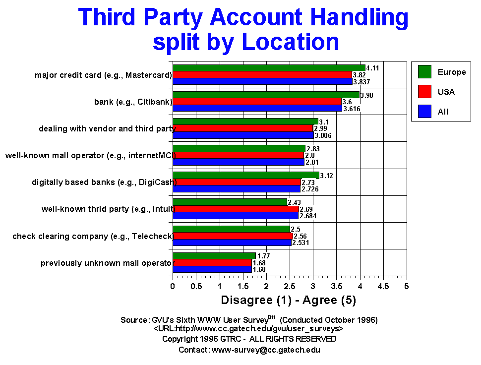 GVU's Sixth WWW User Survey Security Bulleted List