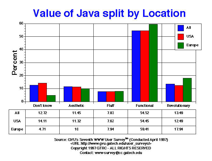 GVU's Seventh WWW User Survey Author Bulleted List