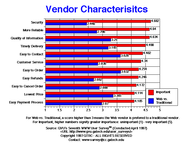 GVU's Seventh WWW User Survey Vendor Bulleted List