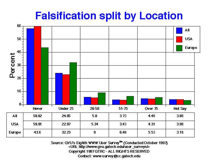 GVU's Eighth WWW User Survey: Falsification of Information Graphs
