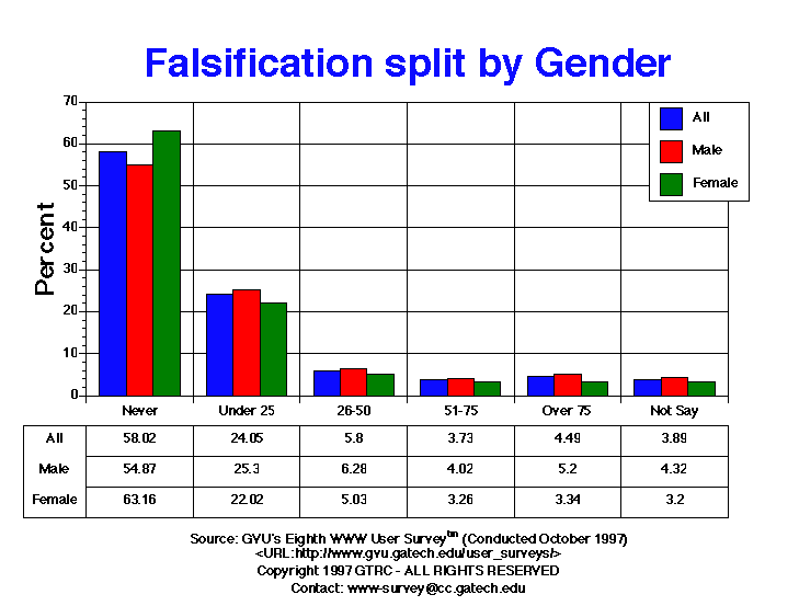GVU's Eighth WWW User Survey: Falsification of Information Graphs