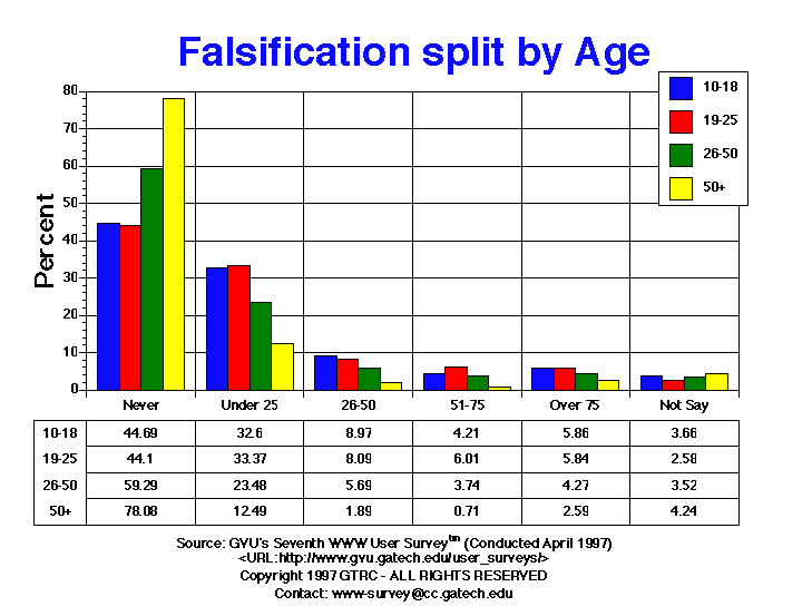 GVU's Eighth WWW User Survey: Falsification of Information Graphs