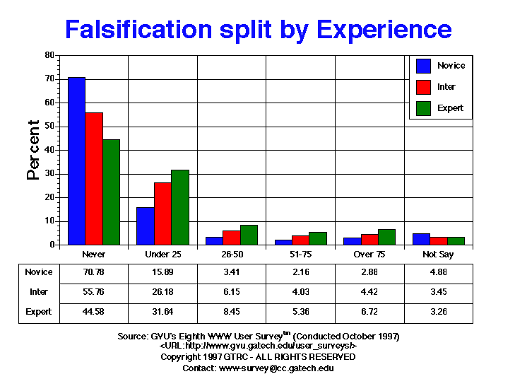 GVU's Eighth WWW User Survey: Falsification of Information Graphs