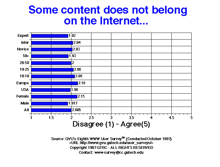 GVU's Eighth WWW User Survey: Opinions on Censorship Graphs
