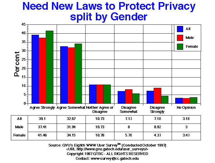 GVU's Eighth WWW User Survey: Internet Privacy Laws Graphs
