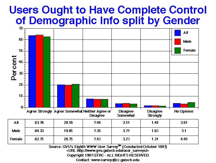 GVU's Eighth WWW User Survey: Users Ought to Have Complete Control of ...