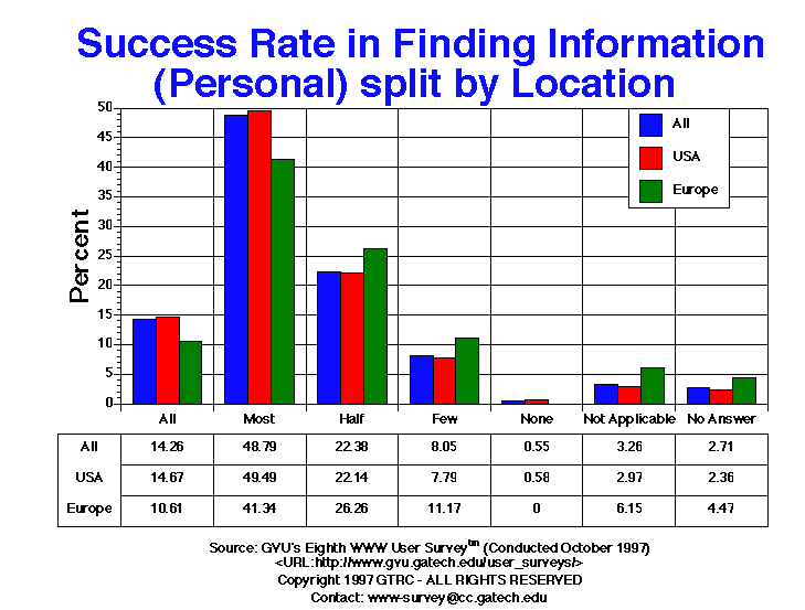 GVU's Eighth WWW User Survey: Success Rate Personal Graphs
