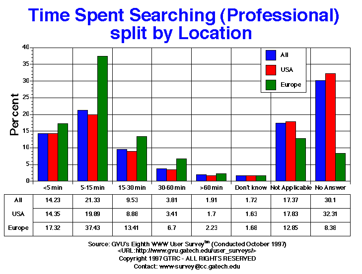 GVU's Eighth WWW User Survey: Time Spent Searching Professional Graphs