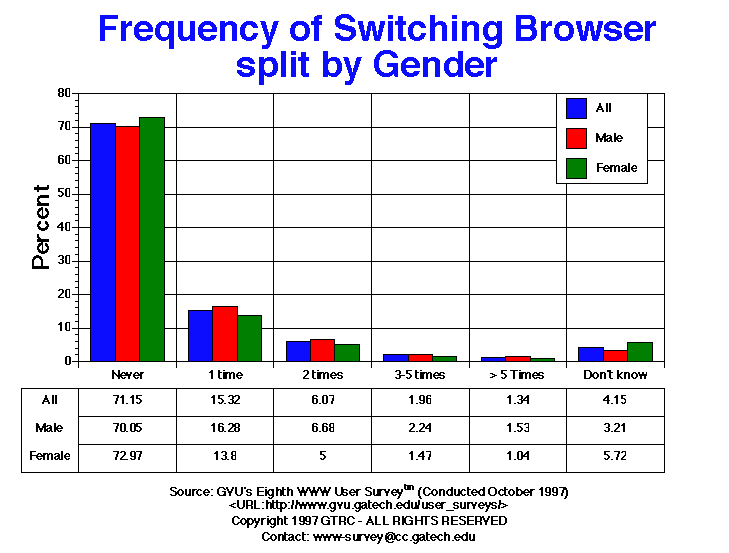 GVU's Eighth WWW User Survey: Frequency of Switching Browsers Graphs