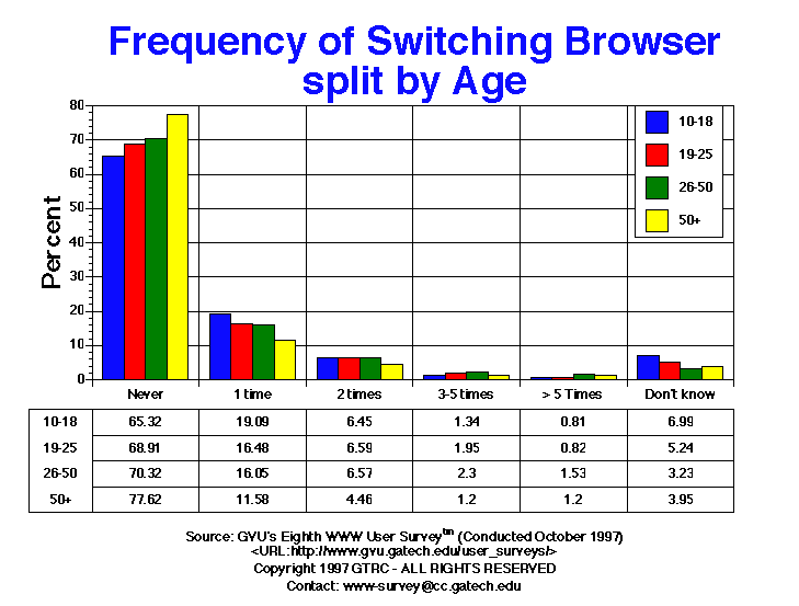 GVU's Eighth WWW User Survey: Frequency of Switching Browsers Graphs