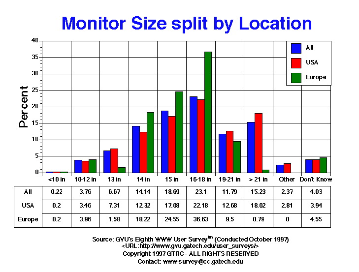 GVU's Eighth WWW User Survey: Monitor Size Graphs