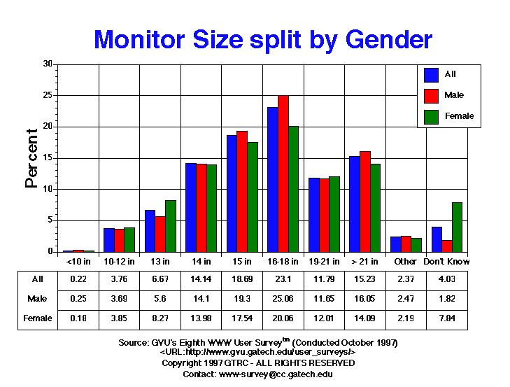 GVU's Eighth WWW User Survey: Monitor Size Graphs