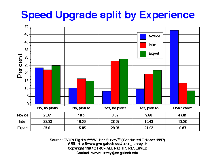 GVU's Eighth WWW User Survey: Speed Upgrade Graphs