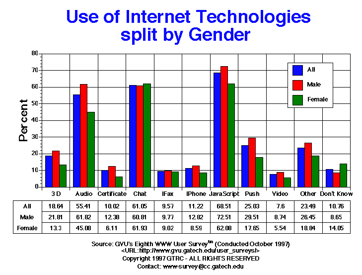 GVU's Eighth WWW User Survey: Use of Internet Technologies Graphs