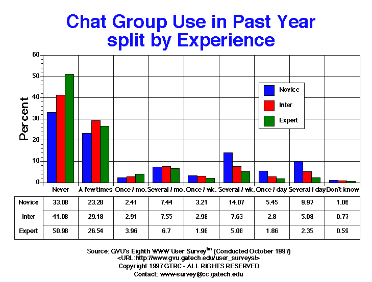 GVU's Eighth WWW User Survey: Chat groups Graphs