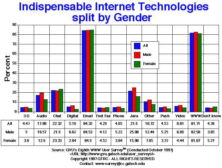 GVU's Eighth WWW User Survey: Indispensable Graphs