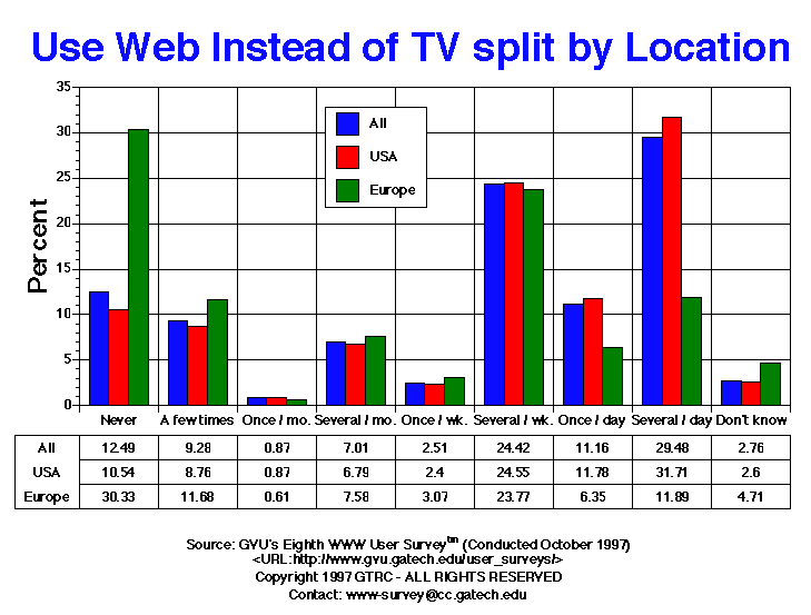 GVU's Eighth WWW User Survey: Instead of Watching TV Graphs