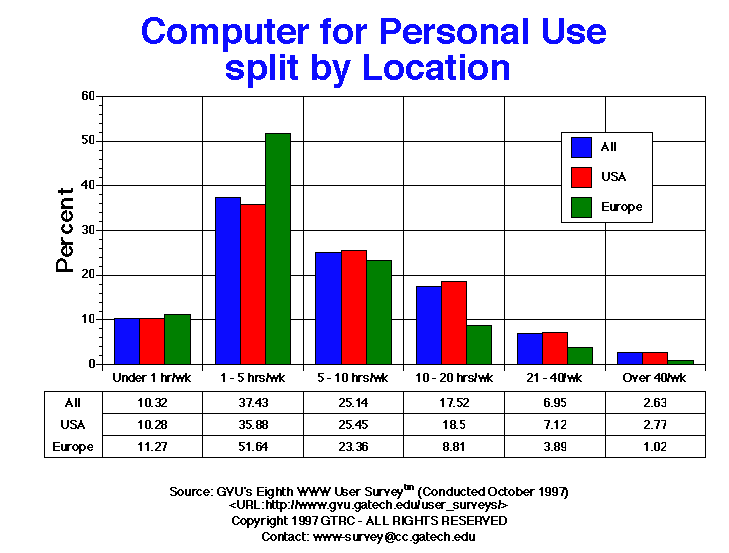 GVU's Eighth WWW User Survey: Personal Graphs
