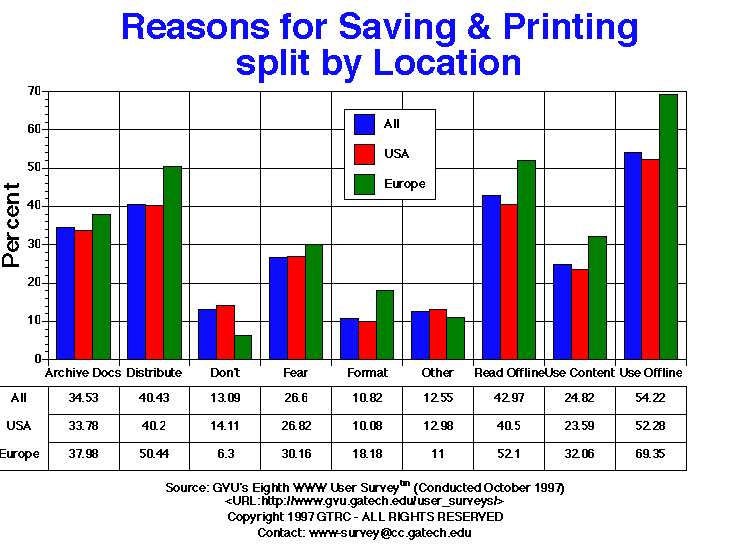 GVU's Eighth WWW User Survey: Reasons For Saving and Printing Documents ...