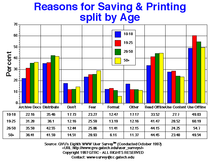 GVU's Eighth WWW User Survey: Reasons For Saving and Printing Documents ...
