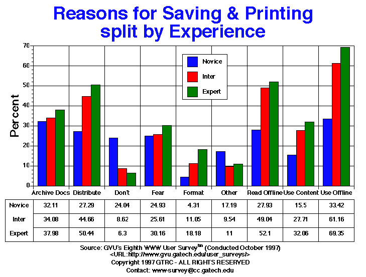 GVU's Eighth WWW User Survey: Reasons For Saving and Printing Documents ...