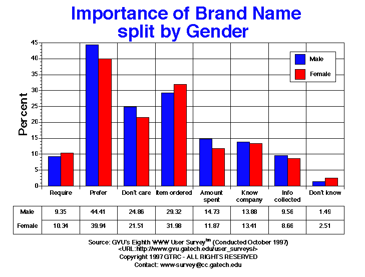 GVU's Eighth WWW User Survey: Brand Name Graphs