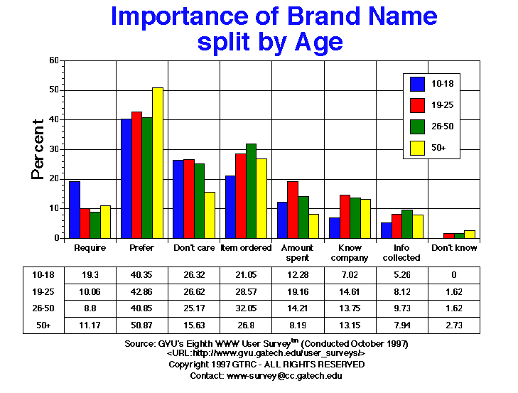 GVU's Eighth WWW User Survey: Brand Name Graphs