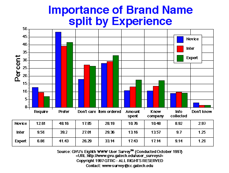 GVU's Eighth WWW User Survey: Brand Name Graphs