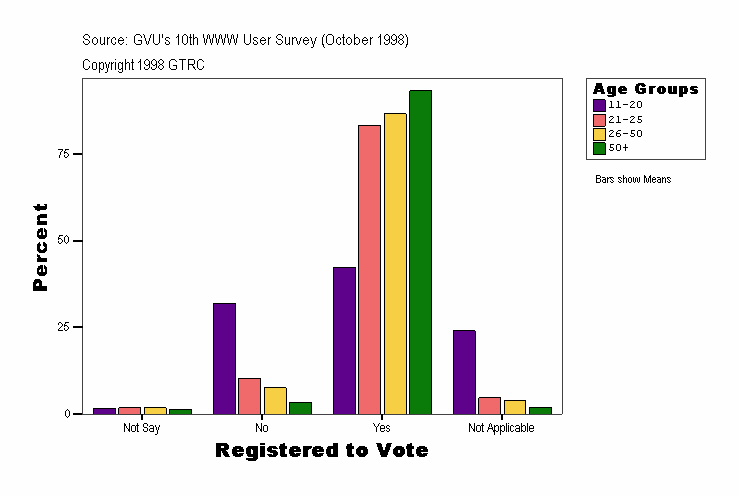GVU's Tenth WWW User Survey Graphs