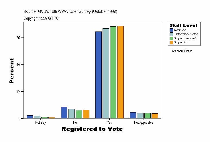 GVU's Tenth WWW User Survey Graphs