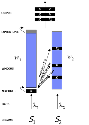 Load Shedding for Sliding Window Multi-Joins over Data Streams
